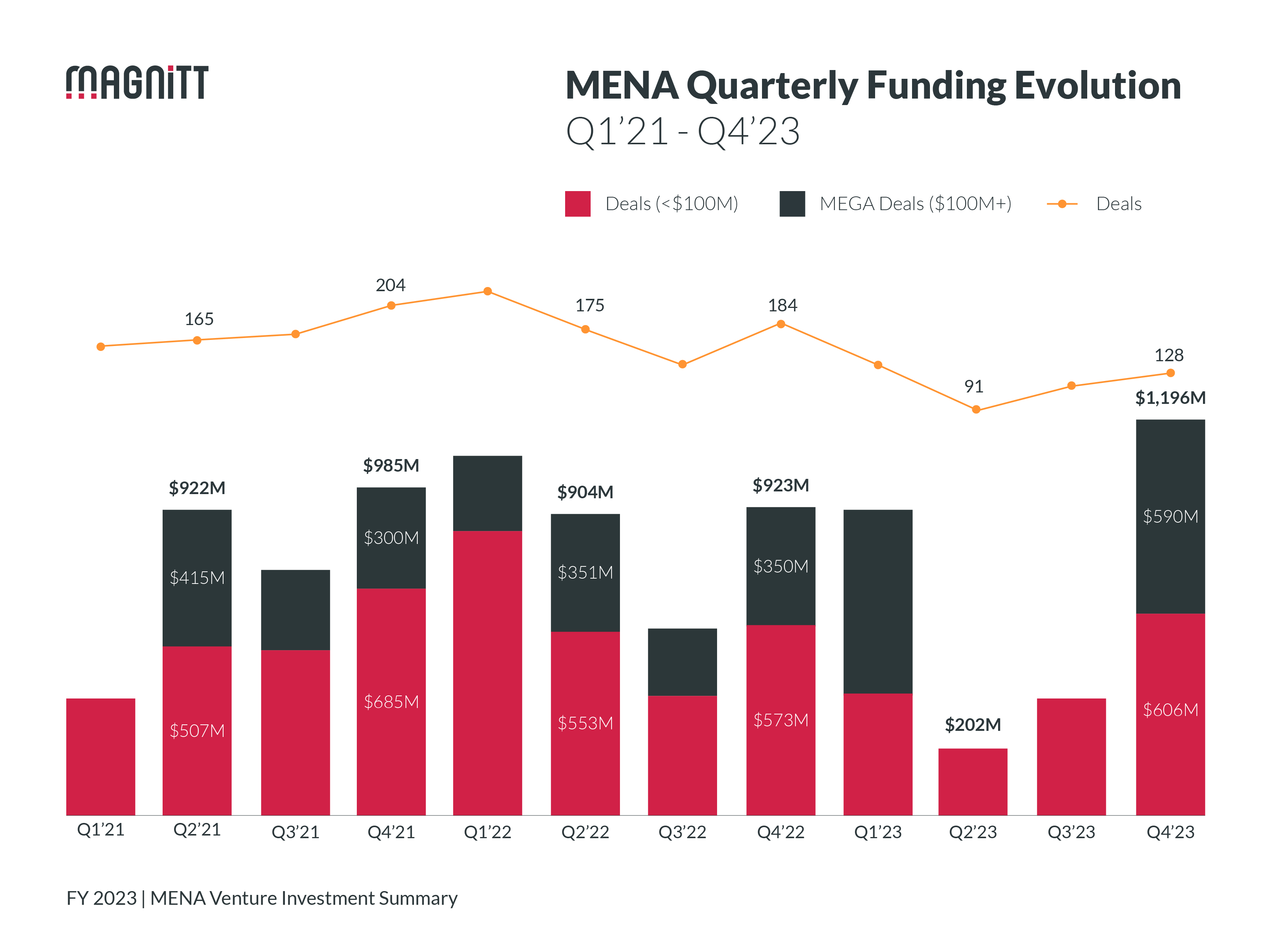 FY 2023 MENA Venture Investment Summary | MAGNiTT